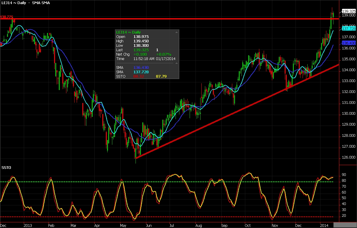 Fat Cattle Need To Go On A Diet Commodity Trader Fat Cattle Need To Go On A Diet Commodity Trader